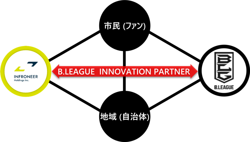 B.LEAGUEイノベーションパートナーに「インフロニア・ホールディングス」が決定 スポーツとインフラを起点とした地方創生への積極的寄与 ...